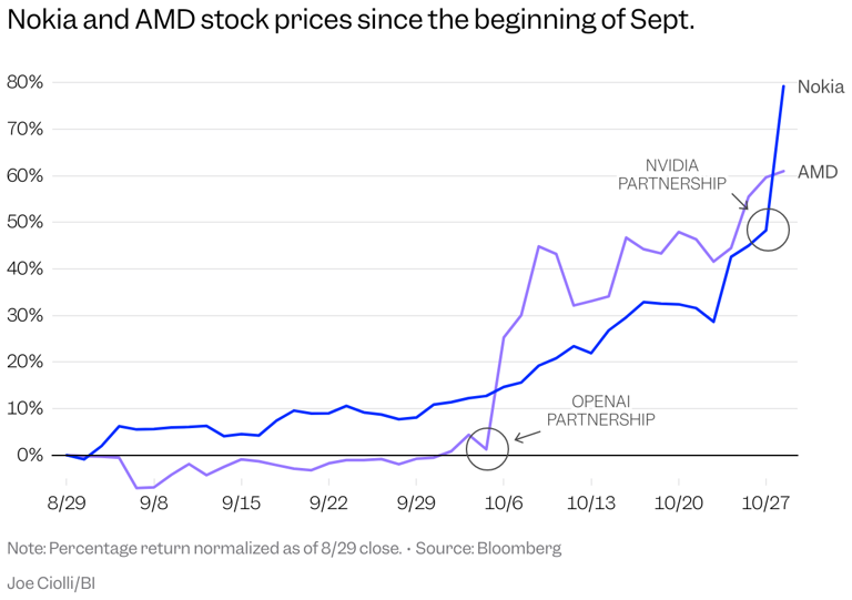 OpenAI and Nvidia keep proving themselves to be the stock market's most ...