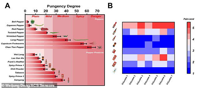 Can't handle the heat? Artificial TONGUE can determine exactly how ...