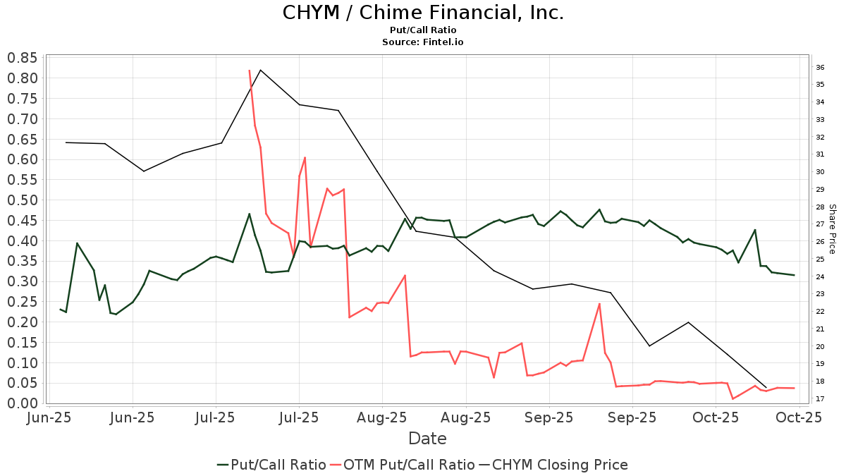 Rothschild & Co initiates coverage of Chime Financial (CHYM) with ...