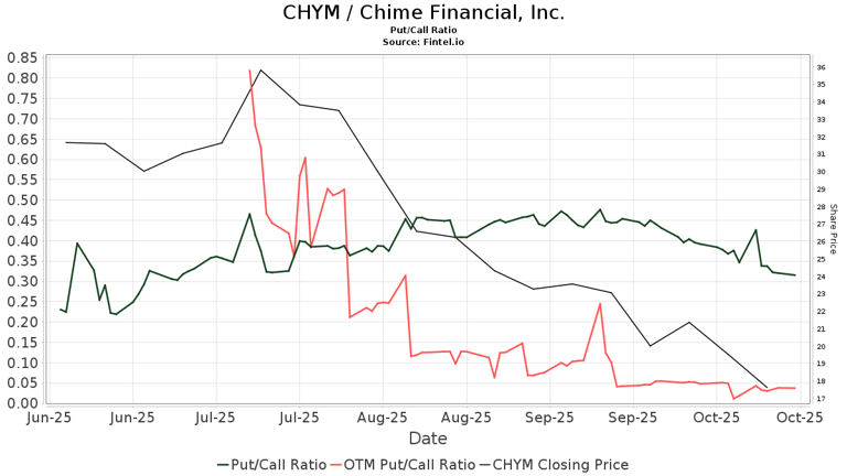 Goldman Sachs Upgrades Chime Financial (CHYM)