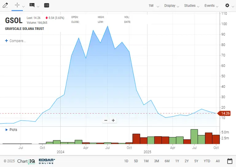 Grayscale debuts GSOL staking ETF on NYSE Arca, still waiting on full ...