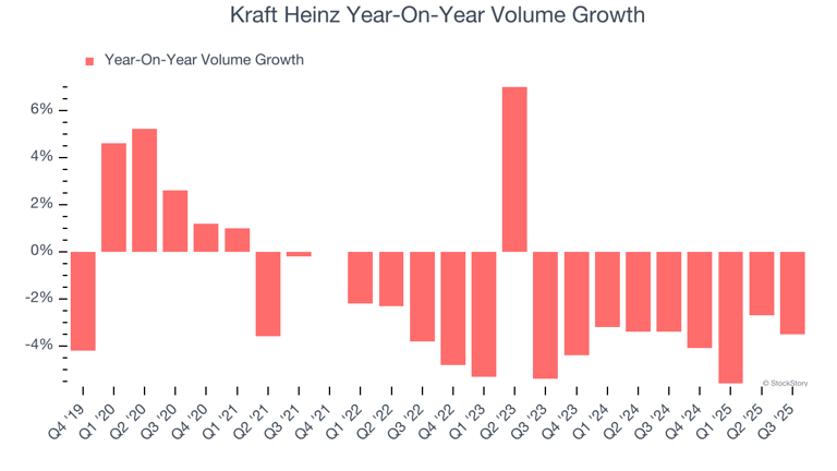 Kraft Heinz’s (NASDAQ:KHC) Q3 Earnings Results: Revenue In Line With ...