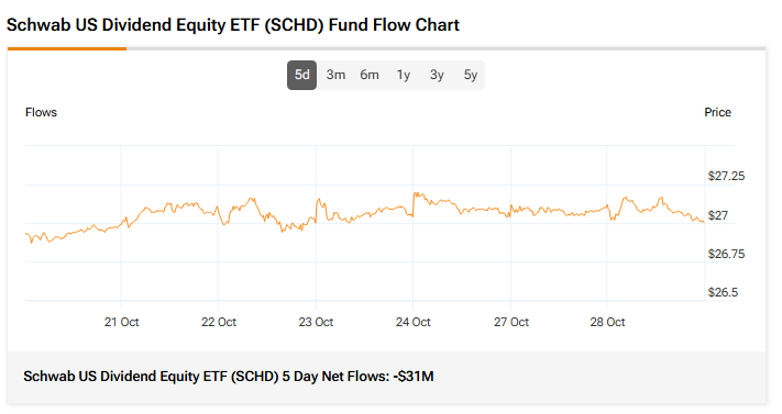 SCHD ETF Daily Update, 10/29/2025