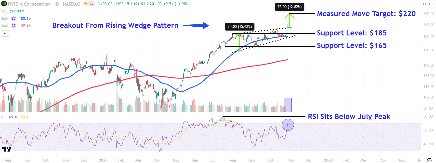 Nvidia Just Became the First $5 Trillion Company—Monitor These Crucial ...