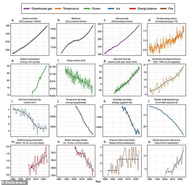 Climate change spiralling out of control: 22 of Earth's 34 'vital signs ...