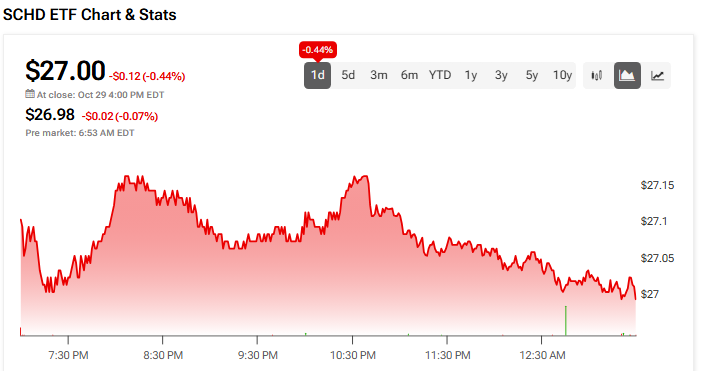 SCHD ETF Daily Update, 10/29/2025