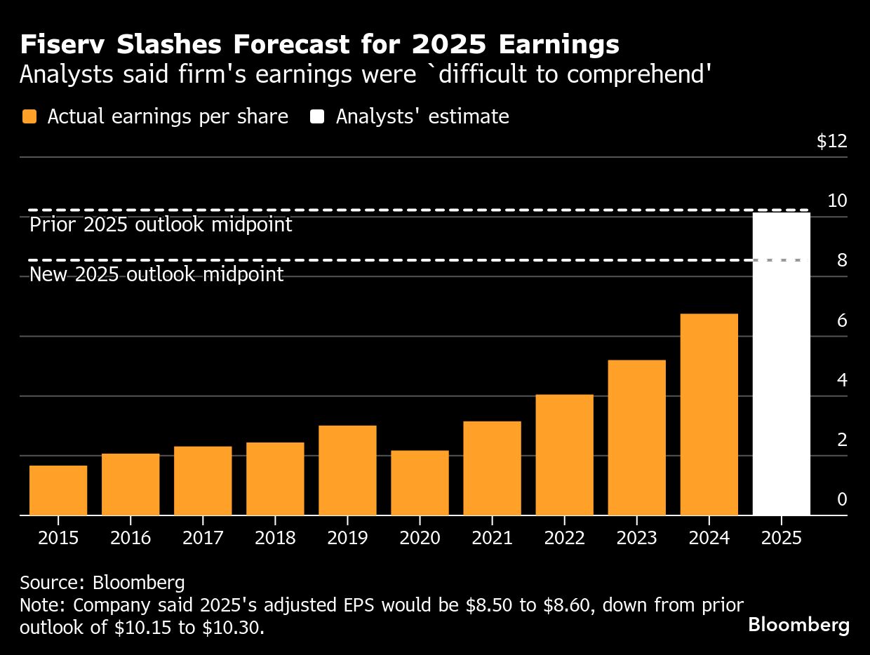 Fiserv Stock Plunges 47% as Results Confound Wall Street