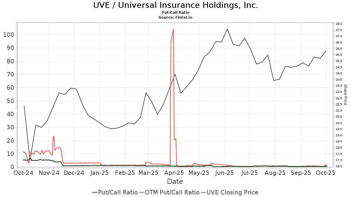 Piper Sandler maintains Universal Insurance Holdings (UVE) overweight ...