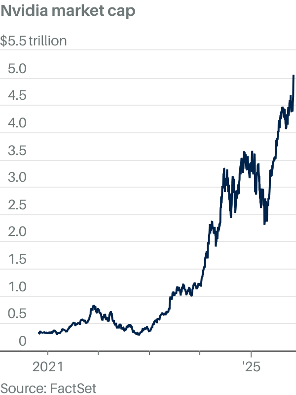 It’s Official: Nvidia Becomes the First $5T Company in History