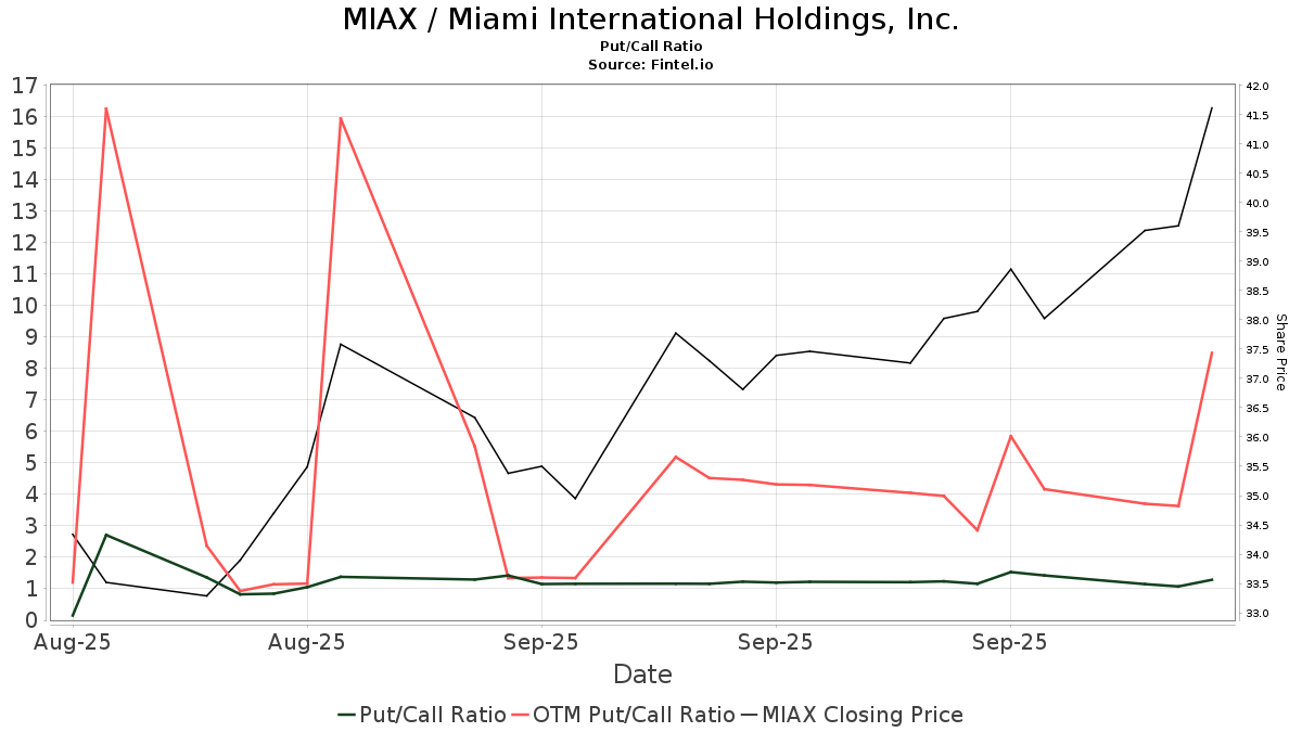 Keefe, Bruyette & Woods Maintains Miami International Holdings (MIAX ...