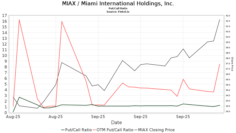 JP Morgan Maintains Miami International Holdings (MIAX) Neutral ...