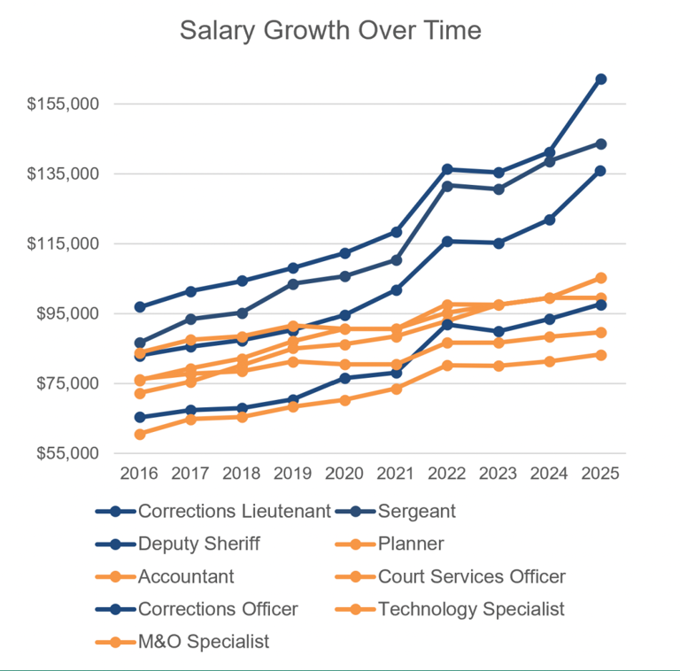 Potential Kitsap sheriff's office cuts follow mandated increases ...