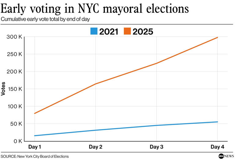 NYC sees massive increase in early voting in mayoral election compared ...