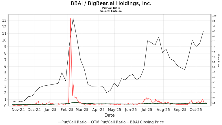 BigBear.ai Holdings (BBAI) Price Target Increased by 14.29% to 6.80