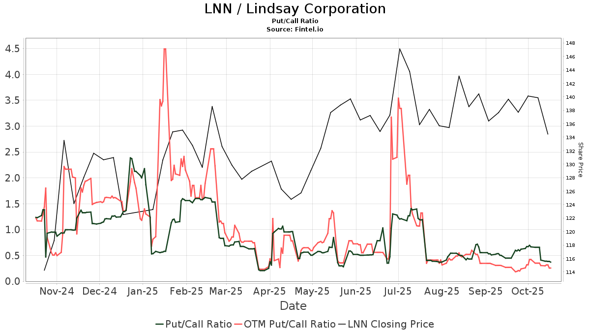 Lindsay (LNN) price target decreased by 10.79% to 126.48
