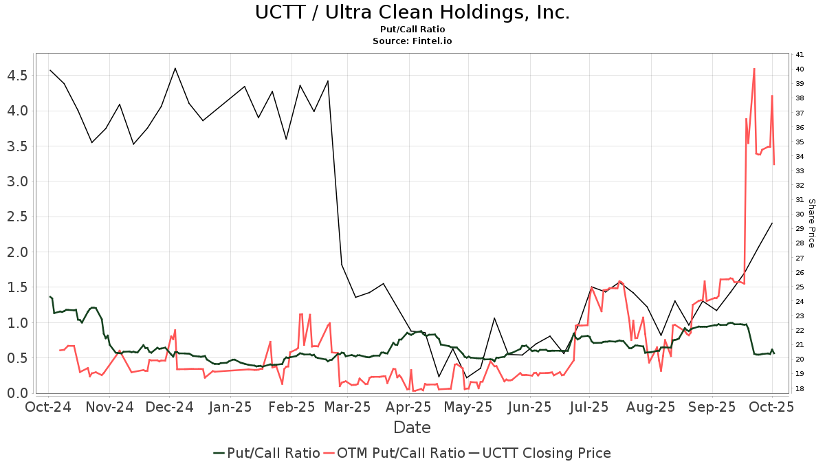 Ultra Clean Holdings (UCTT) price target increased by 28.49% to 106.49
