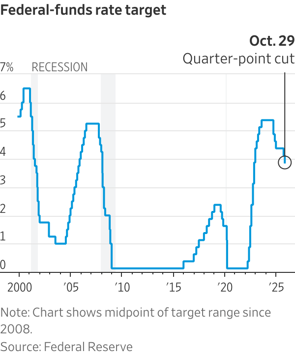 Future Fed Rate Cuts ‘Far’ From Certain After Divided Meeting