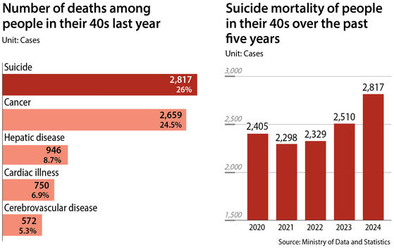 Suicide The Top Killer As Koreans In Their 40s Endure Financial Burdens