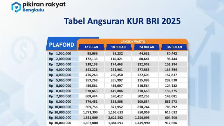 UPDATE DESEMBER! Tabel Angsuran KUR BRI 2025 Pinjaman Rp 10-50 Juta ...