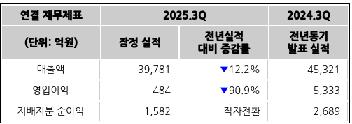 SK텔레콤, 3Q 연결 영업이익 484억...전년비 90%↓
