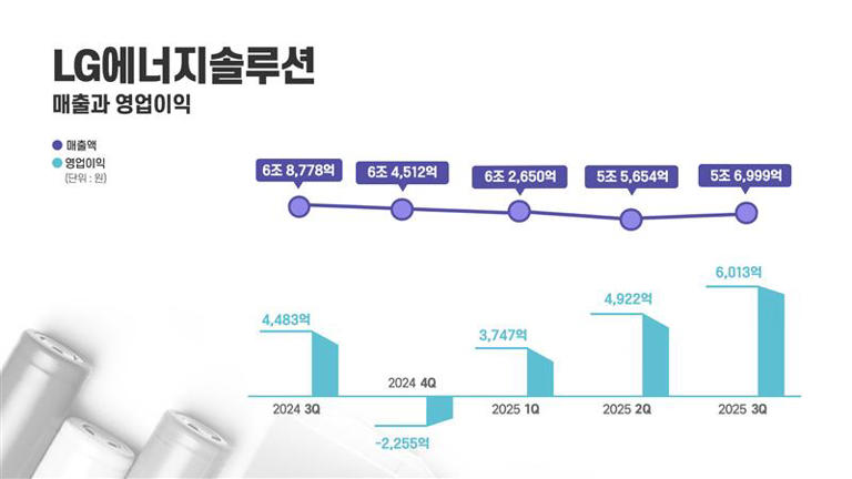 LG엔솔 "3분기 영업익 6013억…전년비 34.1%↑"