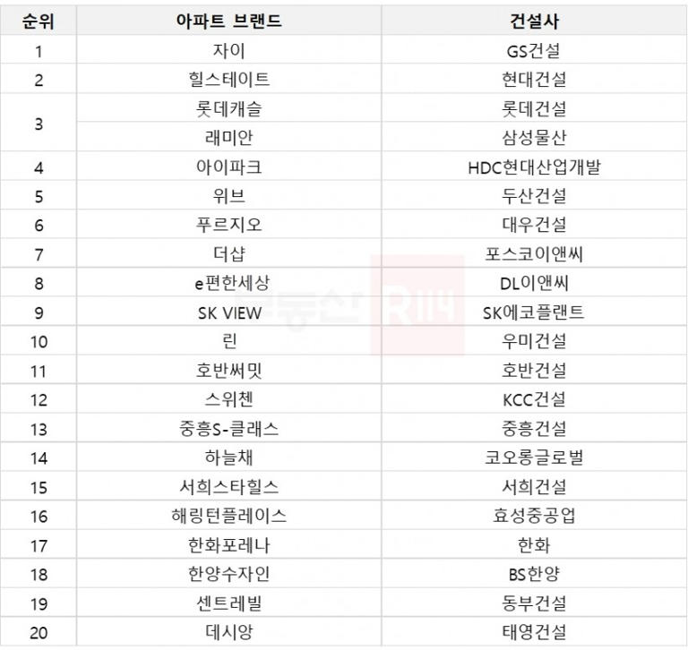 GS건설 자이, 부동산R114 아파트 브랜드 설문 1위…3년 만에 1위 탈환