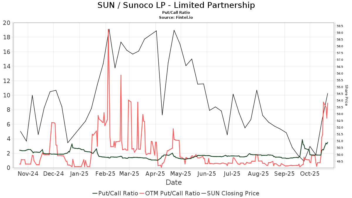 Wells Fargo Upgrades Sunoco LP - Limited Partnership (SUN)
