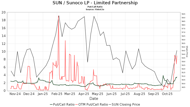 Barclays Reiterates Sunoco LP - Limited Partnership (SUN) Overweight ...