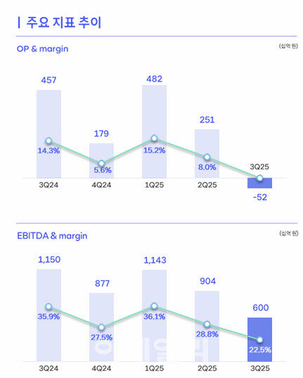 SKT "3분기 미배당…4분기도 미정"[컨콜]