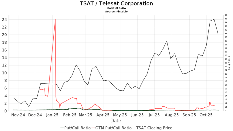 Telesat (TSAT) price target decreased by 24.69% to 57.48