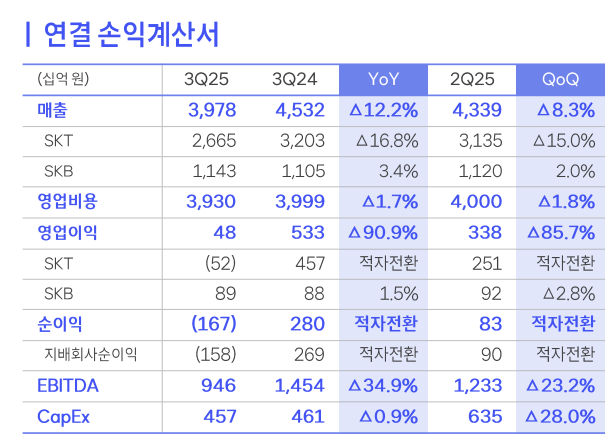 해킹 여파에 3Q '쇼크' SKT… "내년 사고 이전 수준 회복"(종합)