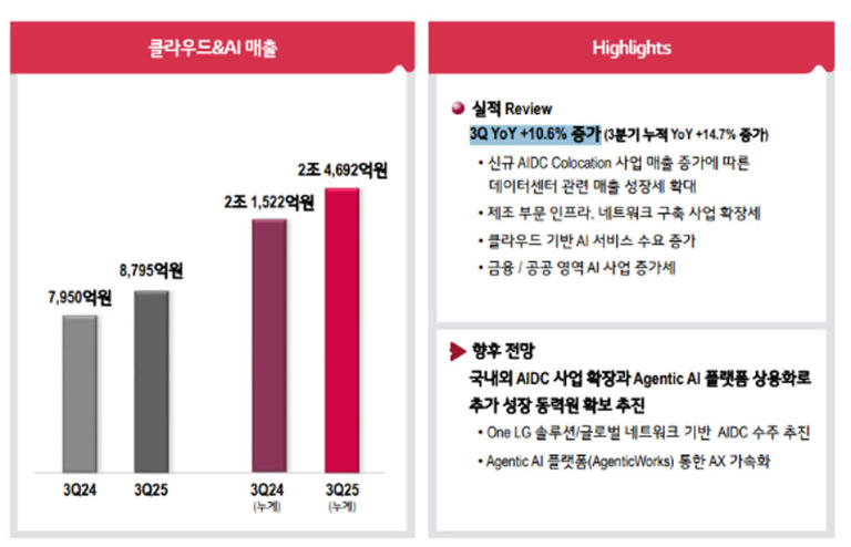 [컨콜] LG CNS "AIDC 매출 89% 급증…글로벌 확장 본격화"