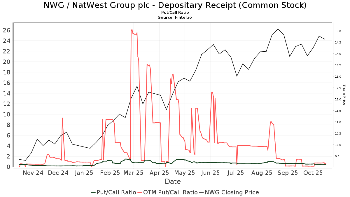 Barclays downgrades NatWest Group plc - Depositary Receipt (NWG)