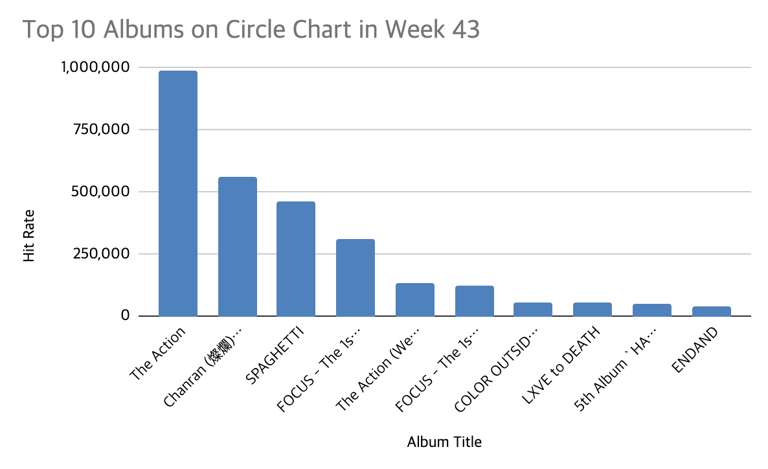Circle Chart Week 43: HUNTR/X Scores Triple Crowns, BOYNEXTDOOR Tops ...