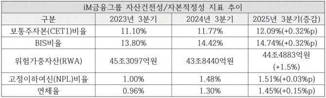 황병우號 iM금융, RWA 성장률 1.5%…CET1 12.09% 달성 [금융사 2025 3분기 실적]