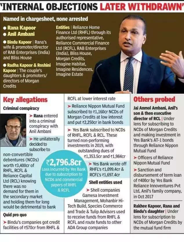 Yes Bank loan fraud: Anil Ambani chargesheeted; CBI puts son Jai Anmol ...