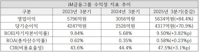 황병우號 iM금융, RWA 성장률 1.5%…CET1 12.09% 달성 [금융사 2025 3분기 실적]