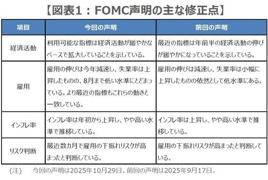 2025年10月FOMCレビュー～次回12月の利下げは示唆せず【解説：三井住友DSアセットマネジメント・チーフマーケットストラテジスト】