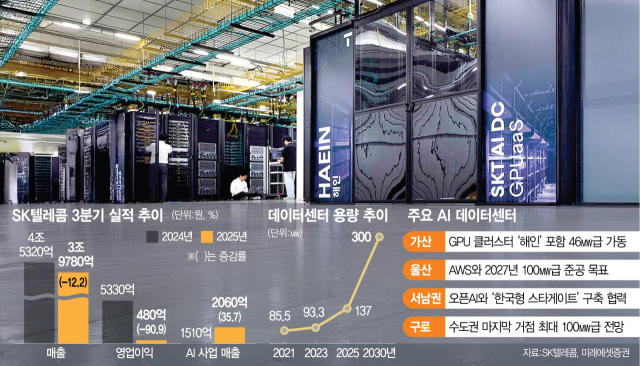 SKT, 구로에 100㎿급 AIDC 짓는다