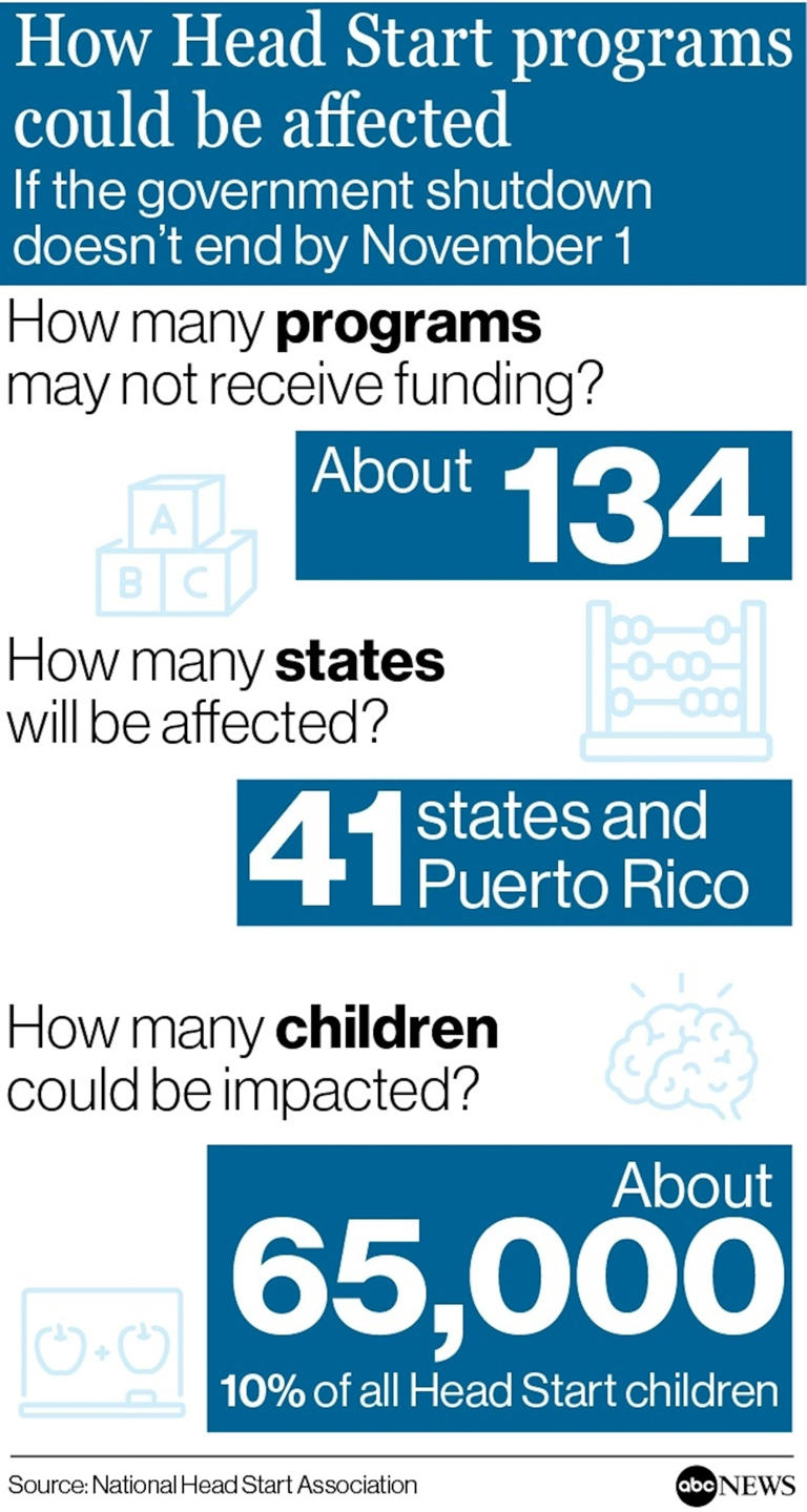 Head Start programs with 65,000 children at risk of closing amid ...