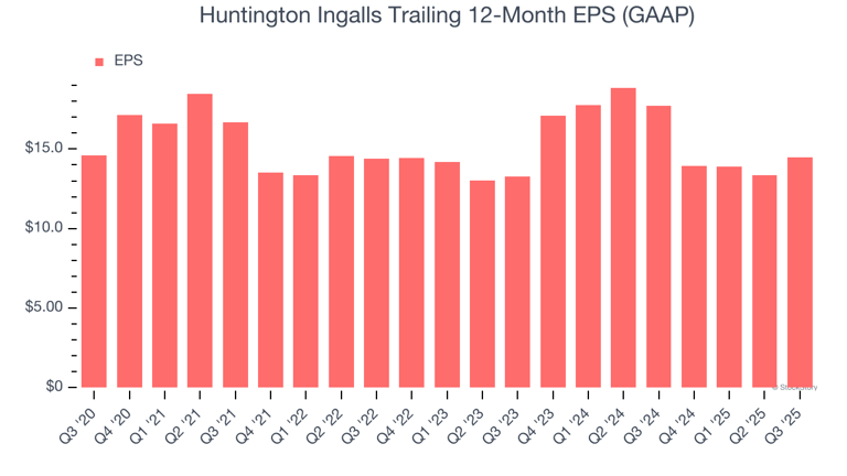Huntington Ingalls (NYSE:HII) Reports Upbeat Q3, Stock Soars