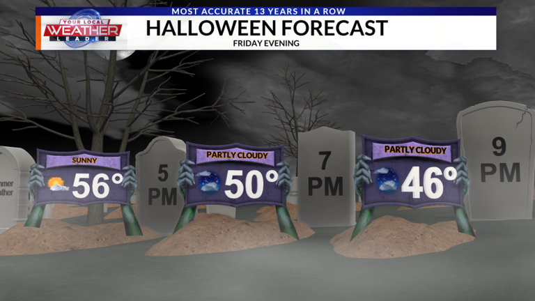 WEATHER NOW: Halloween looks sunny and spooky