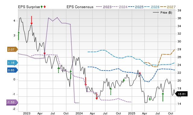 Will PENN Entertainment (PENN) Report Negative Earnings Next Week? What ...