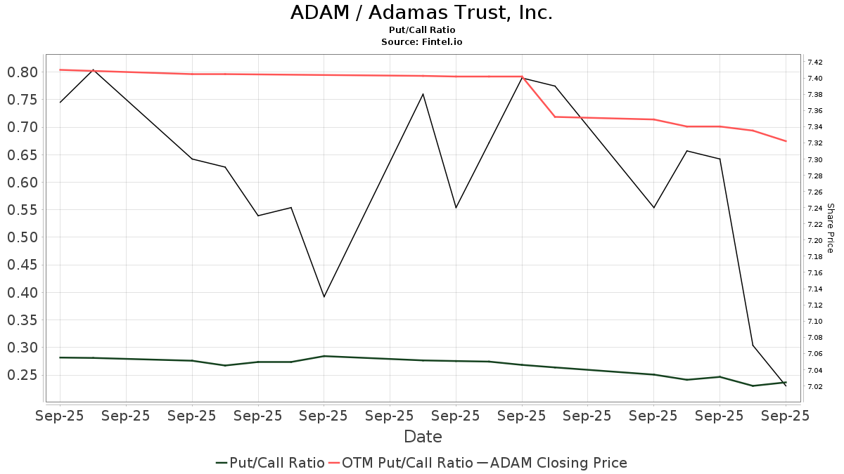 Jones Trading Maintains Adamas Trust (ADAM) Buy Recommendation