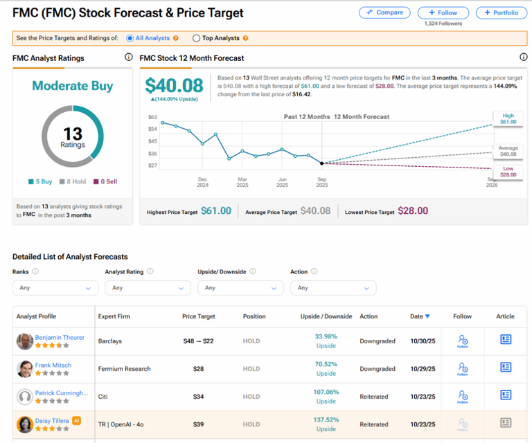 FMC Corp.’s Stock (FMC) Plunges 45% After Company Slashes Dividend