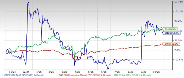 VNCE vs. RL: Which Luxury Apparel Stock Is the Better Buy?
