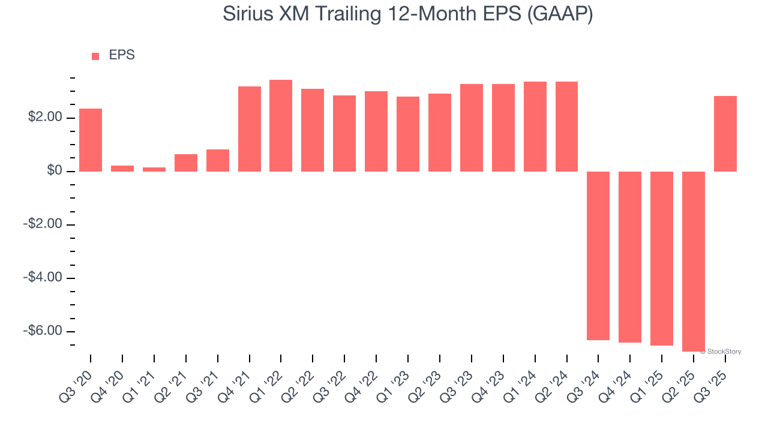 Sirius XM’s (NASDAQ:SIRI) Q3: Beats On Revenue, Stock Soars