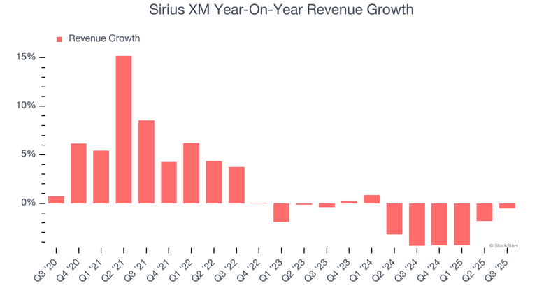 Sirius XM’s (NASDAQ:SIRI) Q3: Beats On Revenue, Stock Soars