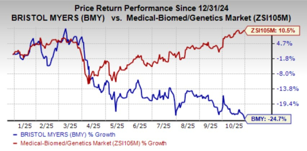 BMY Beats on Q3 Earnings and Sales, Raises 2025 Sales View