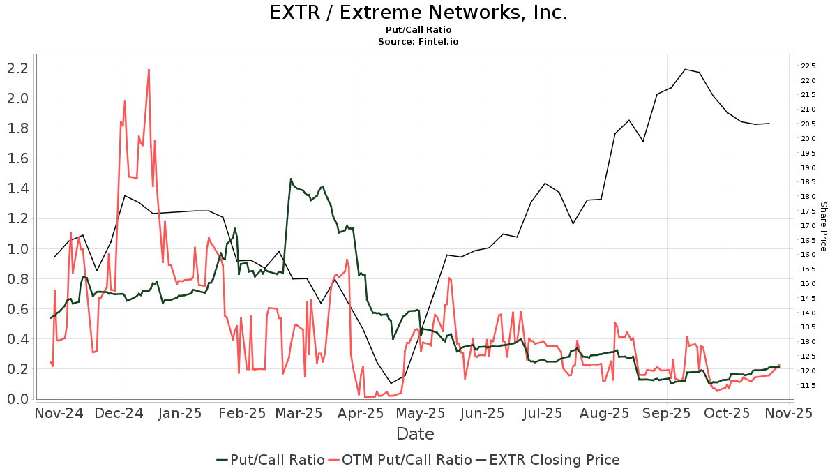 B of A Securities Initiates Coverage of Extreme Networks (EXTR) with ...